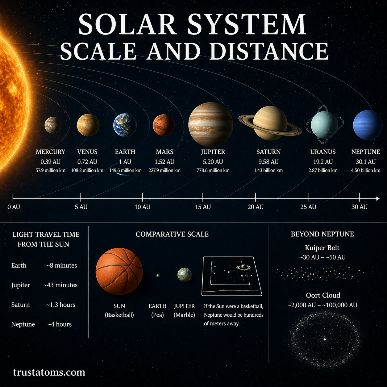 Solar System Scale and Distance - Trust Atoms
